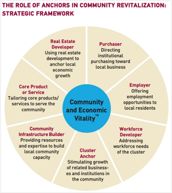 Anchored in Purpose: Place-Based Corporate Community Investment - Chief ...