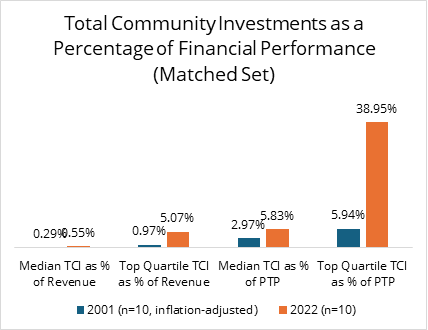 Over 20 Years of Giving in Numbers Data: Then and Now - Chief ...
