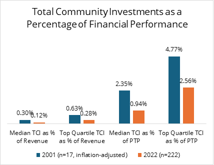 Over 20 Years of Giving in Numbers Data: Then and Now - Chief ...