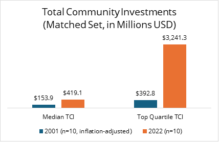 Over 20 Years of Giving in Numbers Data: Then and Now - Chief ...